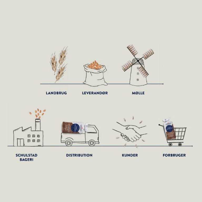 Vores fundament | Schulstad